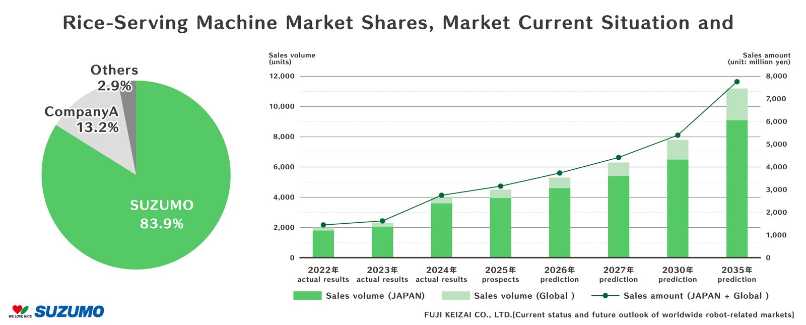 SUZUMO Achieves No.1 Share in Sushi Machine and Rice-Serving Machine ...